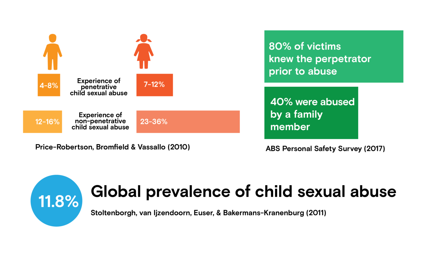 Supporting children who have been sexually abused - Emerging Minds