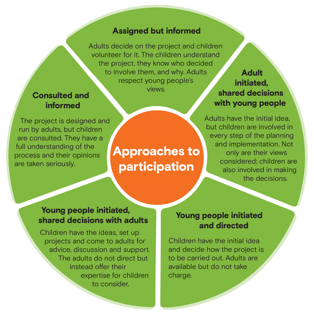 Child participation: Key issues for organisations - Emerging Minds