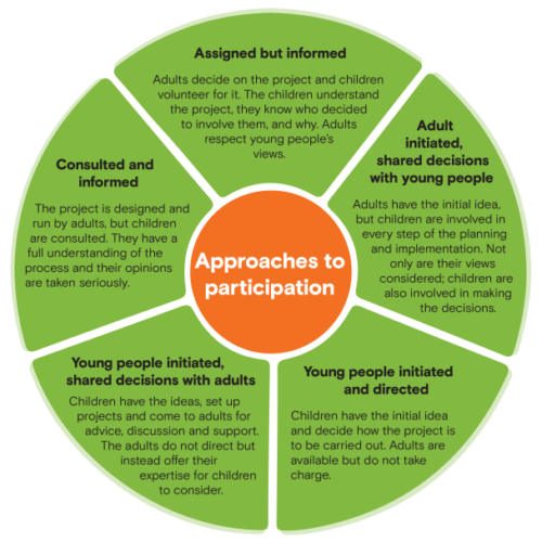 Child participation: Key issues for organisations - Emerging Minds