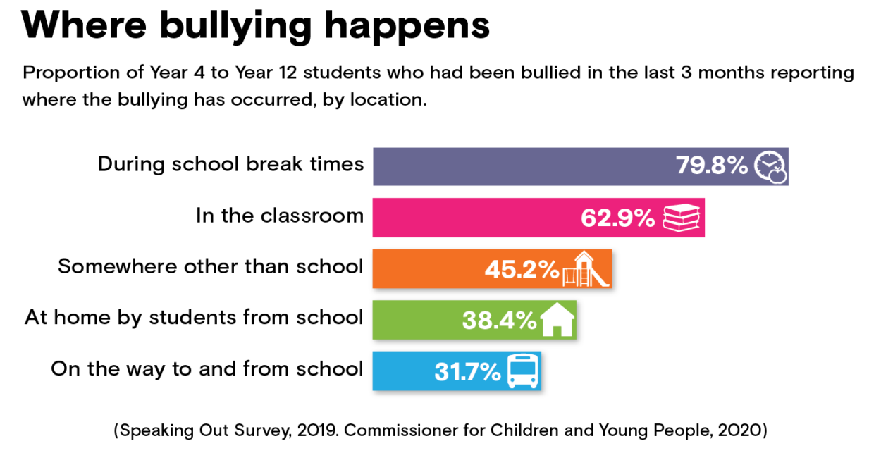 Identifying and responding to bullying in the pre-teen years