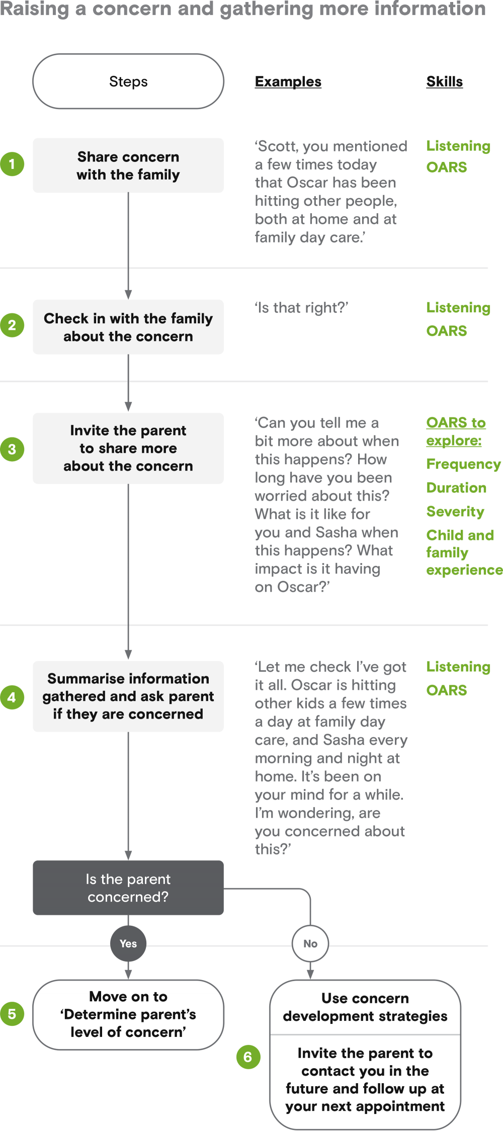 Exploring child mental health concerns with parents - Emerging Minds