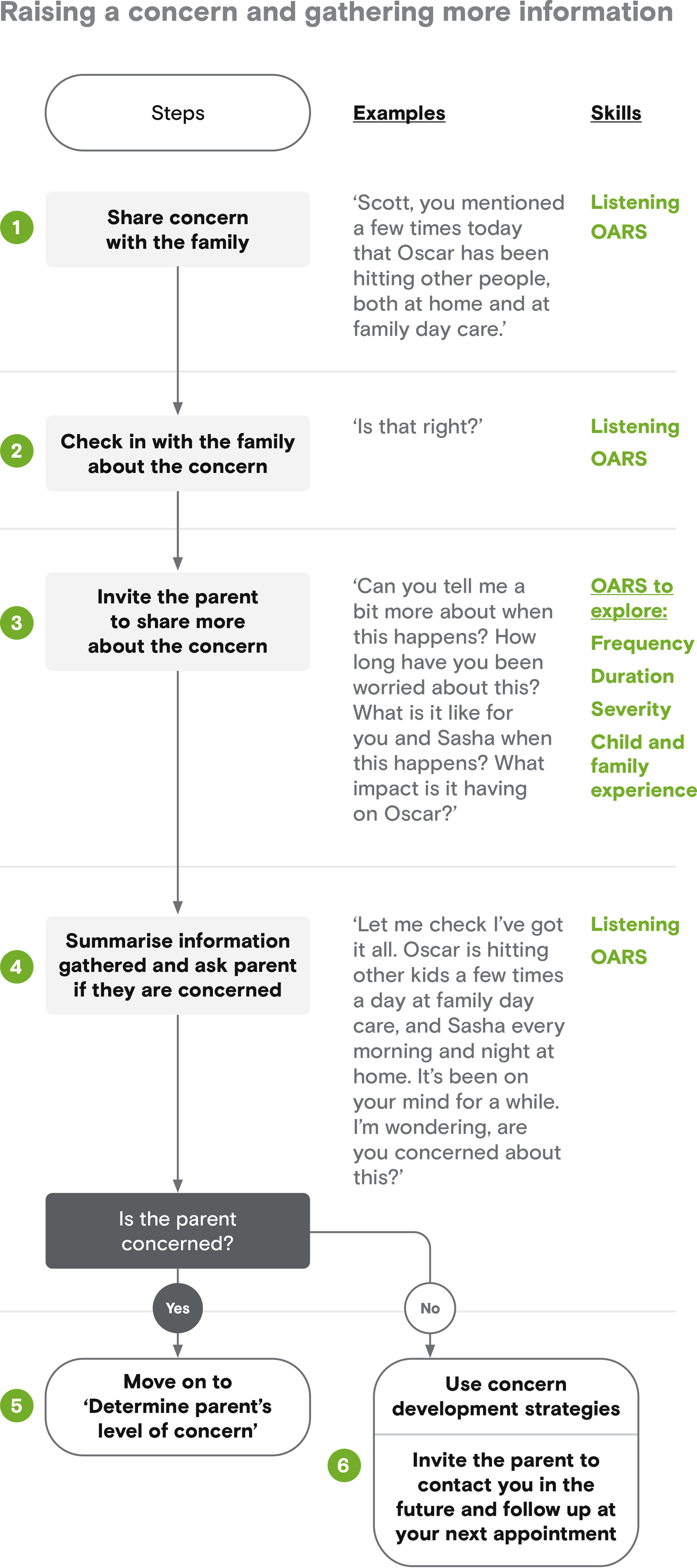 Exploring child mental health concerns with parents - Emerging Minds