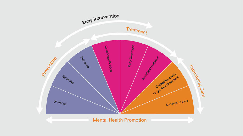 In focus: Prevention and early intervention - Emerging Minds