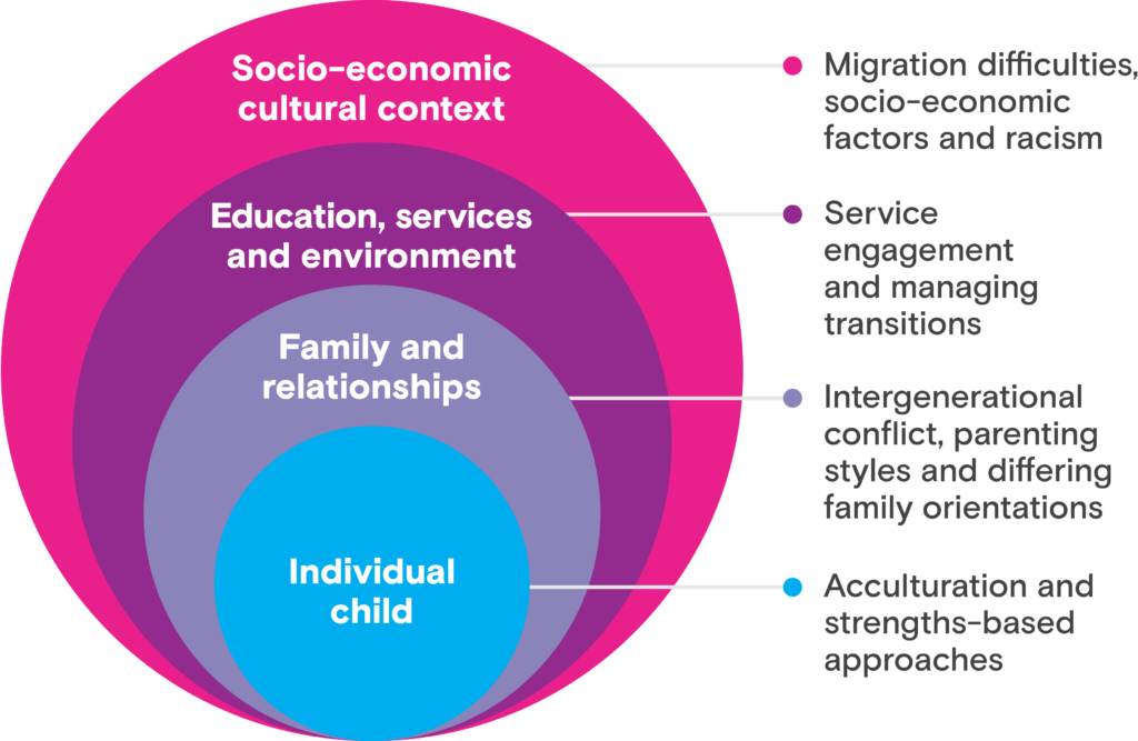 How to support the mental health of CALD children - Emerging Minds