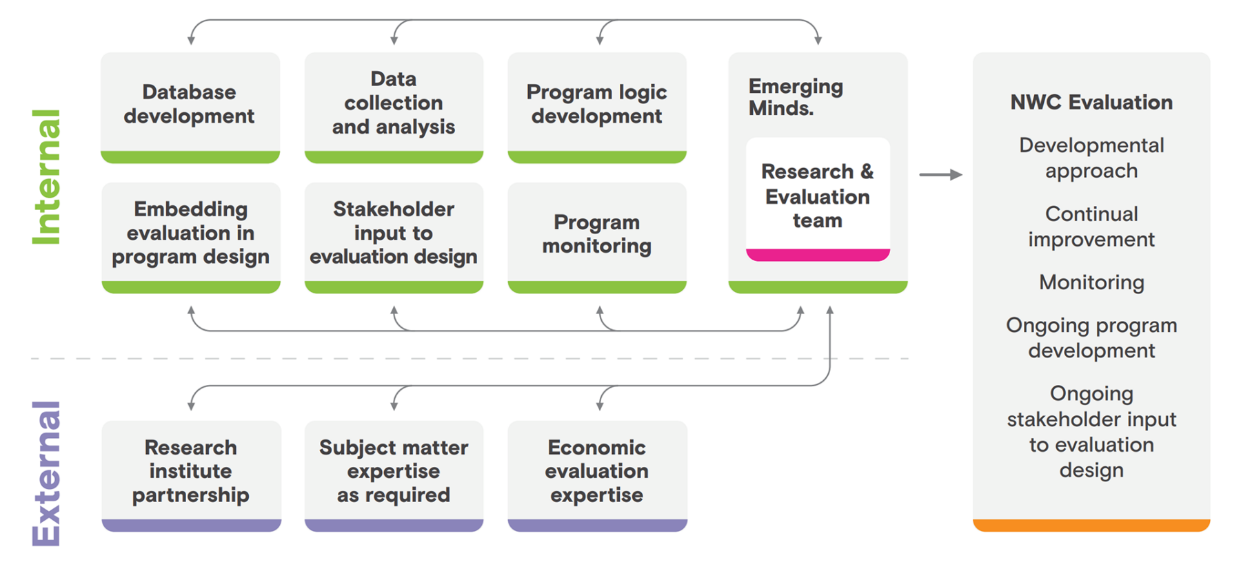 Evaluation of the National Workforce Centre for Child Mental Health ...