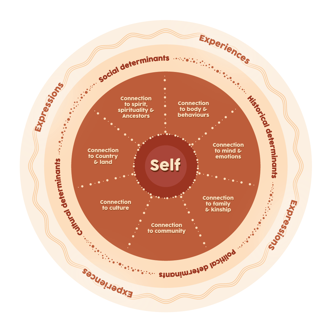 Listen to our voices and our stories: Including Aboriginal and Torres ...