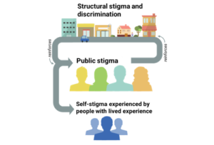 Unmasking stigma: Types of stigma - Emerging Minds
