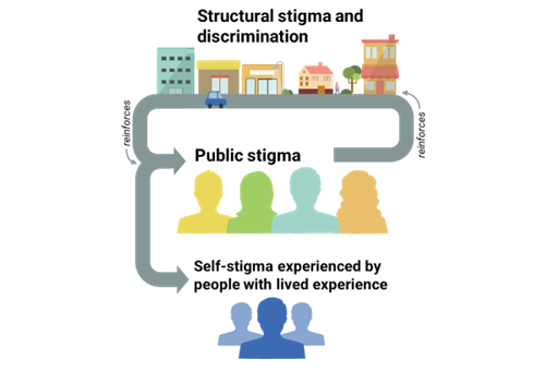 Unmasking stigma: Types of stigma - Emerging Minds Unmasking stigma: Types of stigma - Emerging Minds
